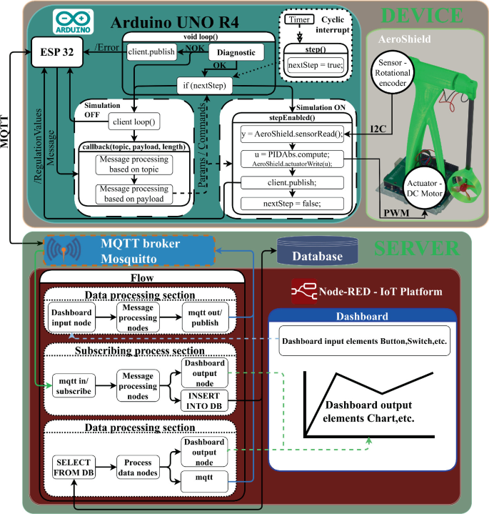 An IoT Learning Factory Demonstrator of Remote Diagnostics Using Low ...