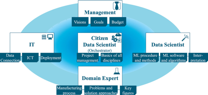 Establishing a Machine Learning and Internet of Things Learning ...