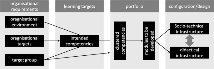 A Learning Factory as a Competence Centre for Climate-Neutral ...