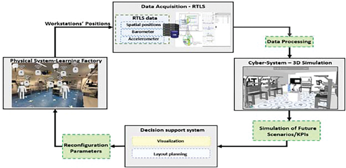 Cyber Physical System for Reconfigurable Learning Factories: Combining ...