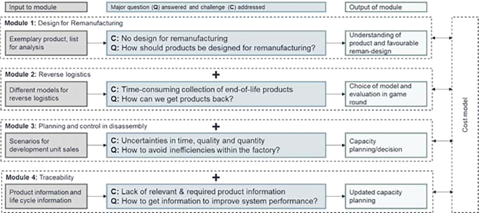 Circular Production in Learning Factories: A Teaching Concept ...