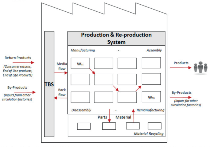 Circular Manufacturing Systems in Learning Factories | SpringerLink