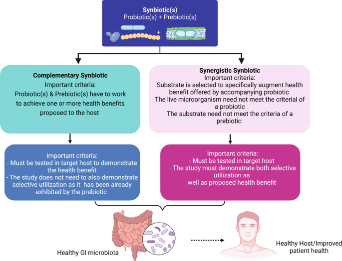 Probiotics, Prebiotics, and Synbiotics: Advanced Nutraceuticals ...