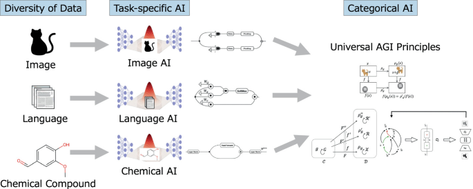 Category Theory for Artificial General Intelligence | SpringerLink