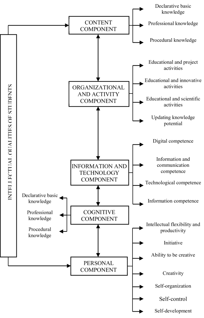 Formation of Intellectual Information and Knowledge Qualities Based on ...