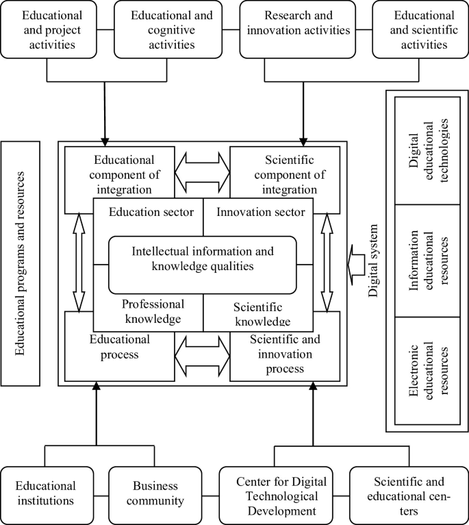 Formation of Intellectual Information and Knowledge Qualities Based on ...