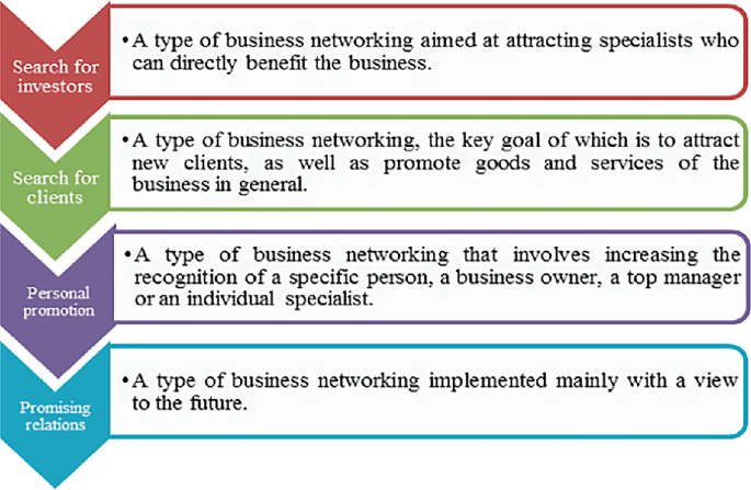 Networking as a Modern Approach to Managing Business Development in the ...