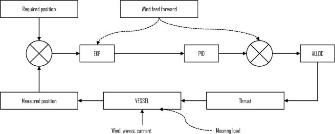 Thruster-Assisted Mooring | SpringerLink