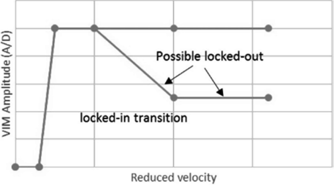 Vortex Induced Motion (VIM) | SpringerLink