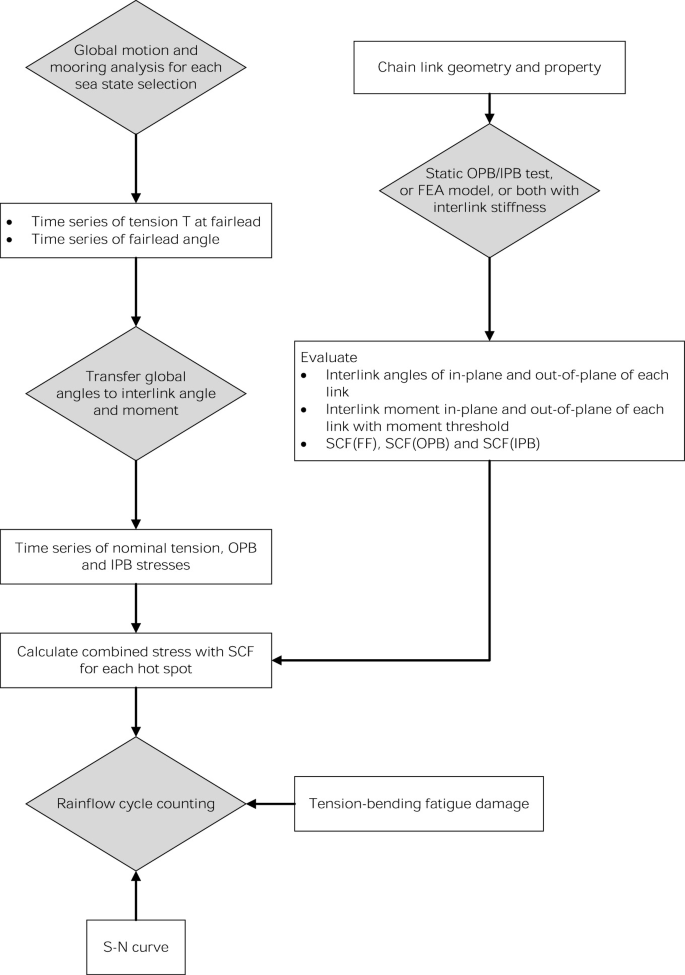 Mooring Chain Fatigue | SpringerLink