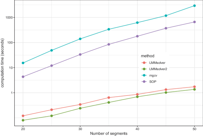 REML for Two-Dimensional P-Splines | SpringerLink