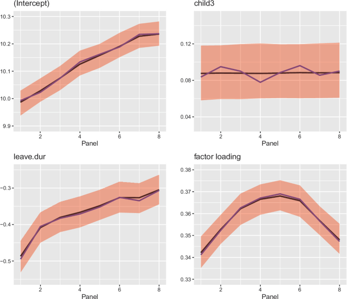 Shrinkage in a Bayesian Panel Data Model with Time-Varying Coefficients | SpringerLink
