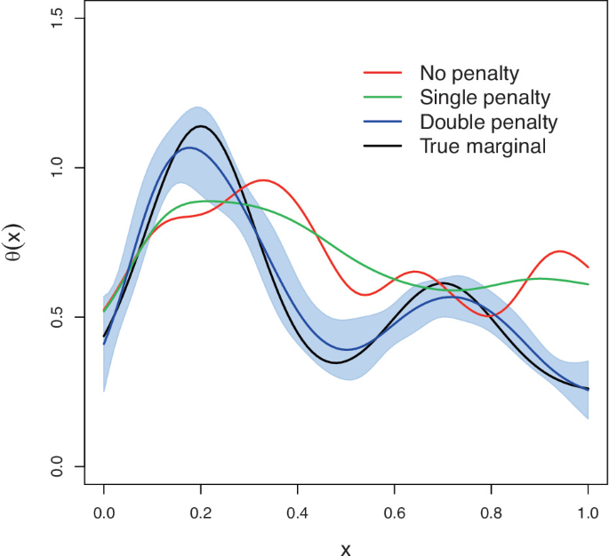 Statistical Modelling for Big and Little Data | SpringerLink