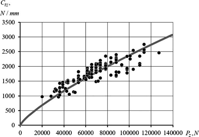 Calculation of Normal Tire Stiffness Using Wheel Rolling Radius at ...