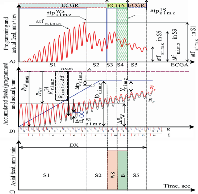 Developing Optimal Automated Cycles for Achieving Maximum Efficiency Using Dynamic Programming ...