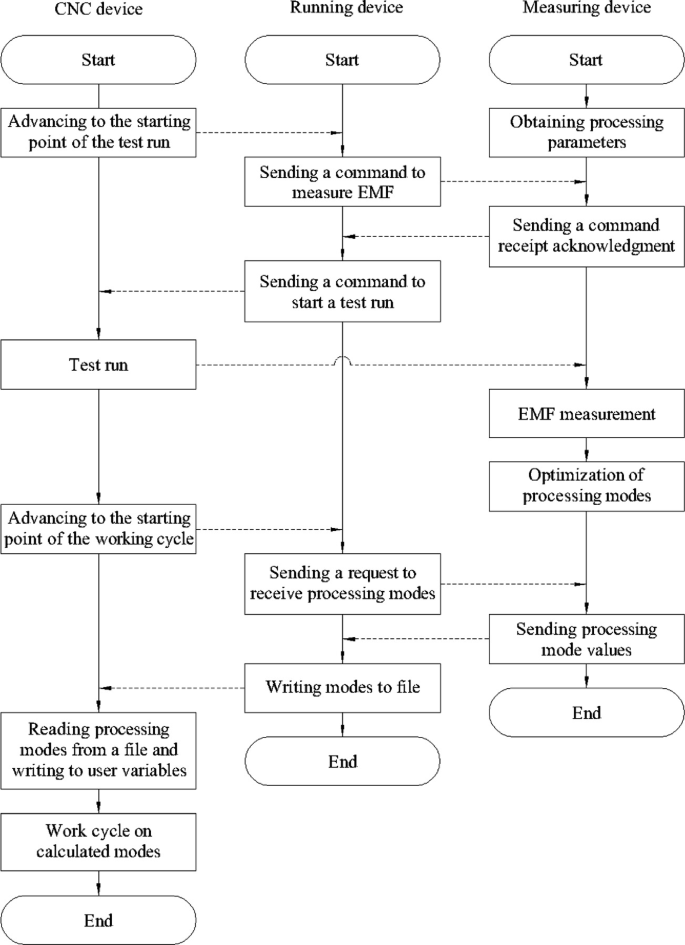 Automatic Turning Modes Assignment System | Springer Nature Link