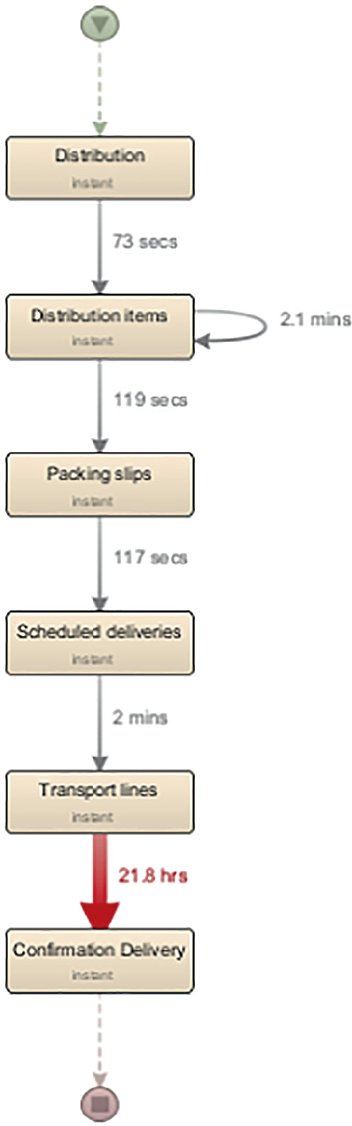 ERP Logs and Its Use for Process Mining Student Learning Purposes ...