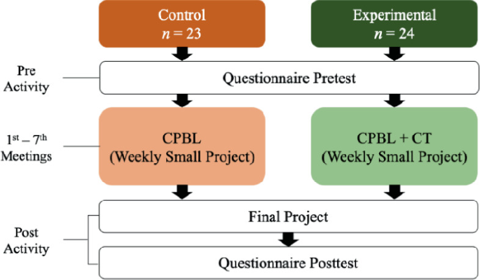 Effects of Computational Thinking and Collaborative Project-Based ...