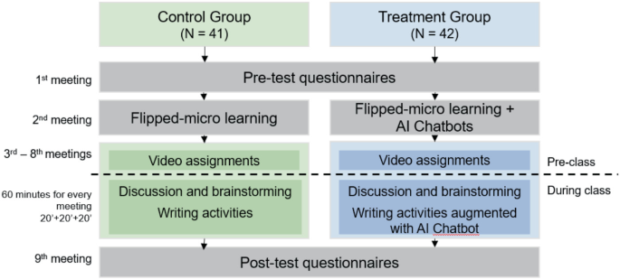 The Impact of Integrating AI Chatbots and Microlearning into Flipped Classrooms: Enhancing ...