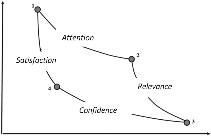 Keller and the ARCS Model of Motivation | SpringerLink