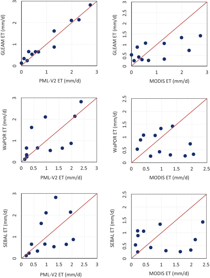 Validation of PML-V2 Evapotranspiration Model Over Multi-climatic Regions of Iran | SpringerLink