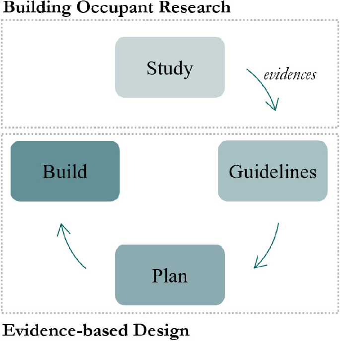 Building Occupant Research | SpringerLink