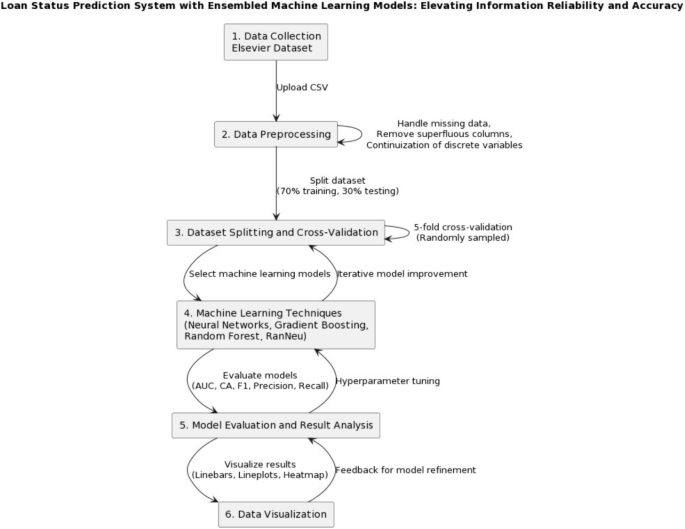 Loan Status Prediction System with Ensembled Machine Learning Models: Elevating Information ...