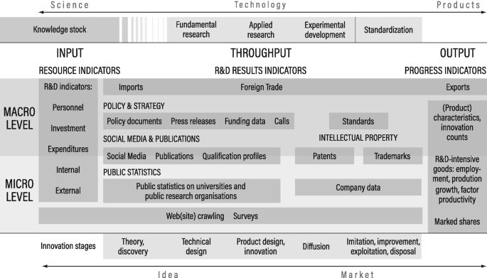 Development of Innovation Monitoring and Innovation Indicators in the ...