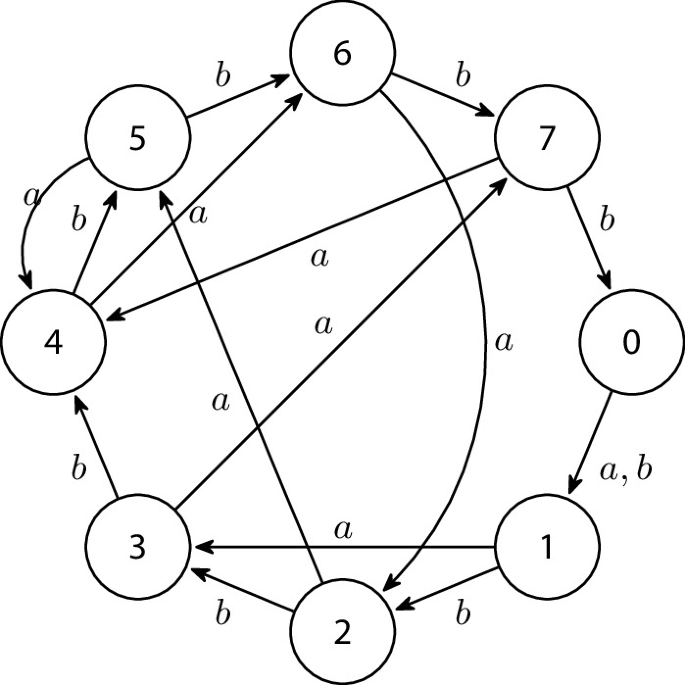 Around Don’s Conjecture for Binary Completely Reachable Automata | SpringerLink