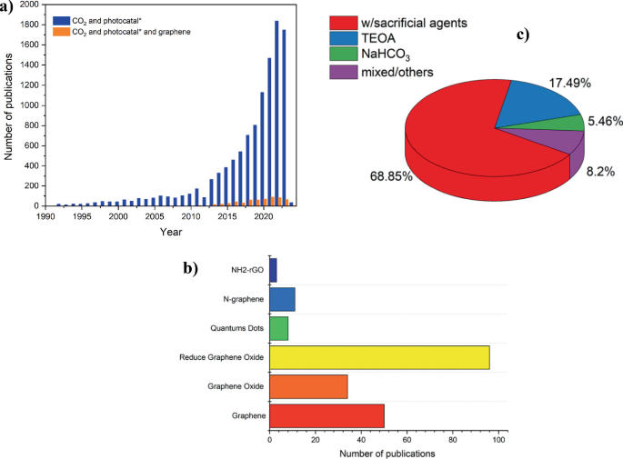 Graphene-Based Photocatalysts for CO2 Reduction | SpringerLink