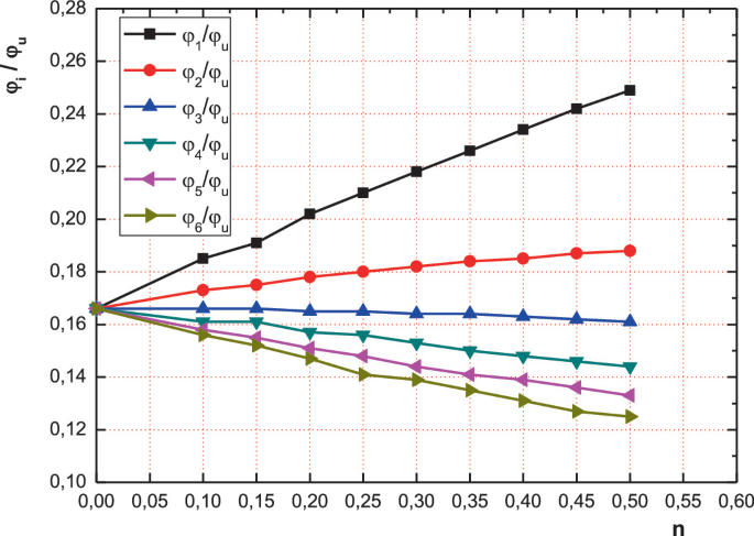 Optimum Distribution of Deformations When Designing Axisymmetrical ...