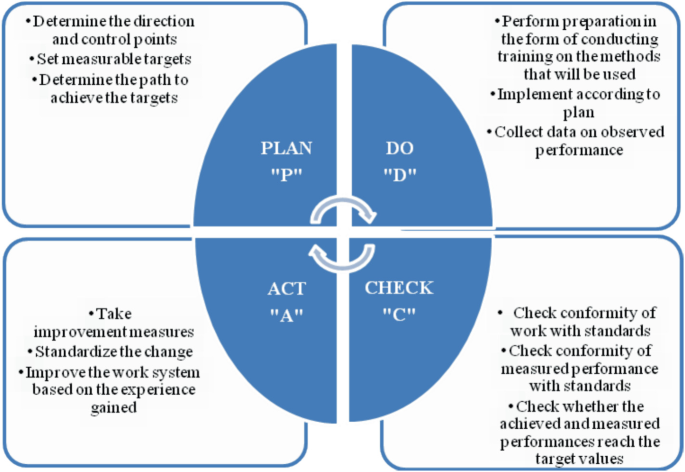 PDCA Cycle as the Foundation of Integrated Management Systems with an ...