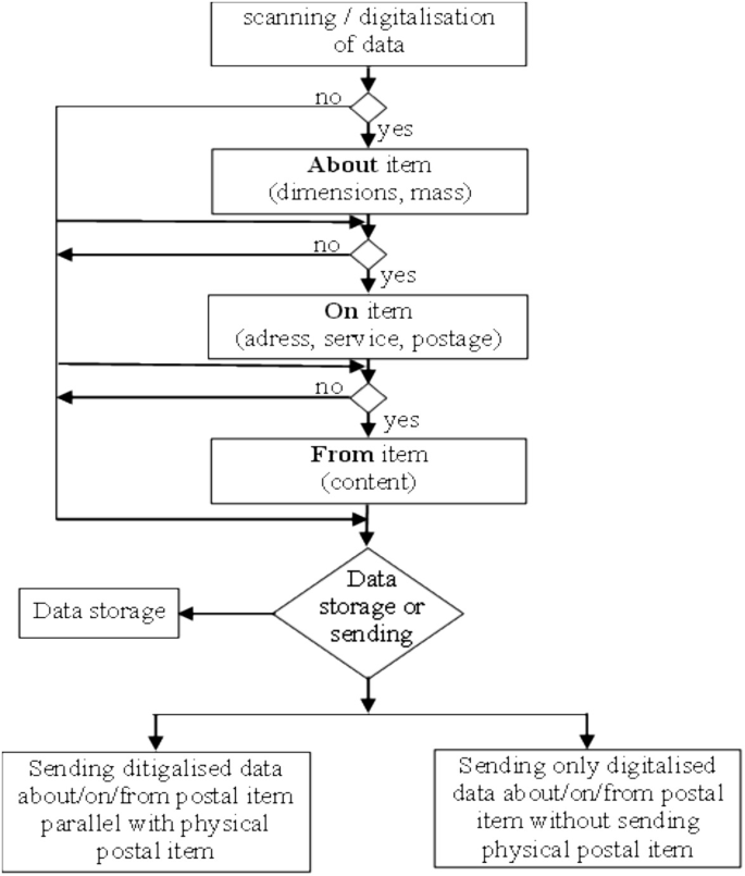 Toward Complete Digitalisation of Postal Items Clearance in the ...