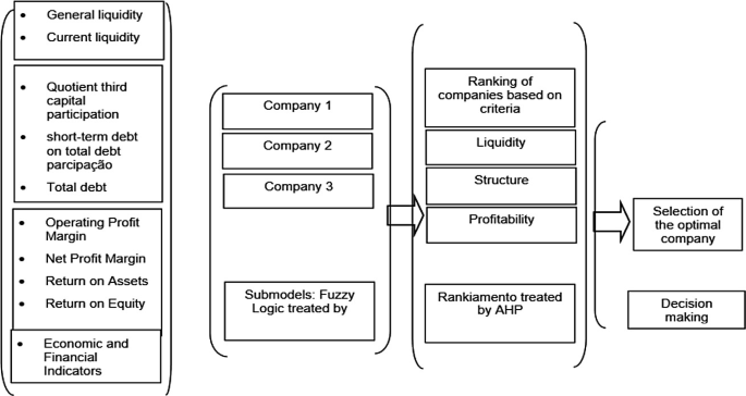 Investment Decision Making Using Fuzzy Logic and Ahp | SpringerLink