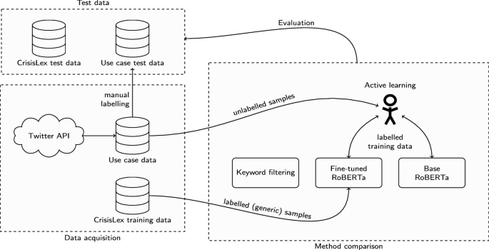 Active Learning for Identifying Disaster-Related Tweets: A Comparison ...