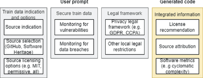 Generative AI for Code Generation: Software Reuse Implications ...