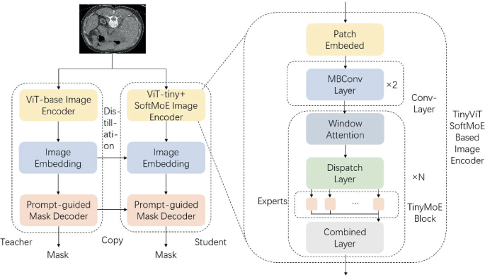 TinySAM-Med3D: A Lightweight Segment Anything Model for Volumetric Medical Imaging with Mixture ...