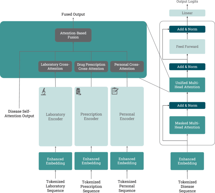 Modular Quantitative Temporal Transformer for Biobank-Scale Unified Representations | SpringerLink