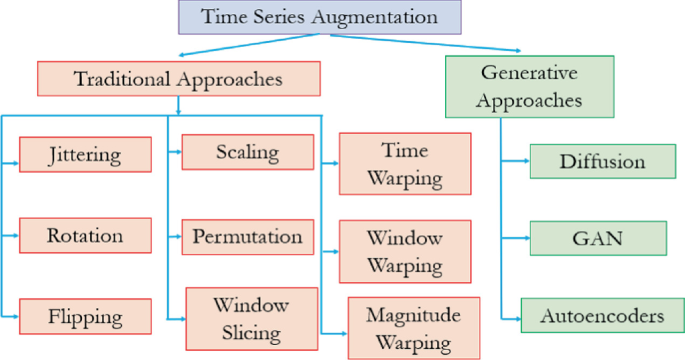 The Impact of Data Augmentation on Time Series Classification Models ...