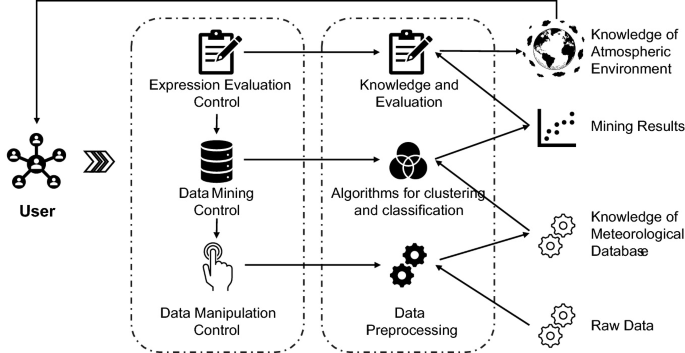 Application of Data Mining and AI&ML in Aerosol Pollution and Aerosol Atmospheric Rivers ...