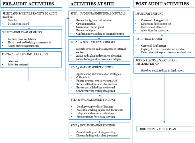 EIA Procedure—Post Monitoring and Environmental Audit | SpringerLink
