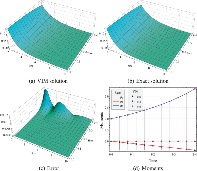 Semi-Analytical Solution for Condensing Coagulation and Lifshitz-Slyozov Models: Variational ...