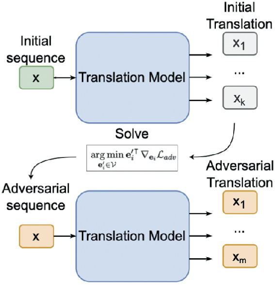 Machine Translation Models Stand Strong in the Face of Adversarial ...