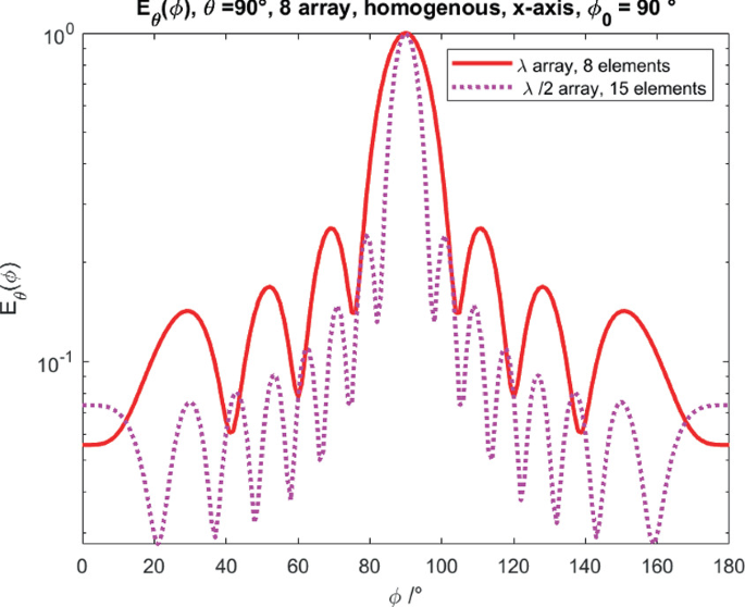 Thinned Antenna Array | SpringerLink