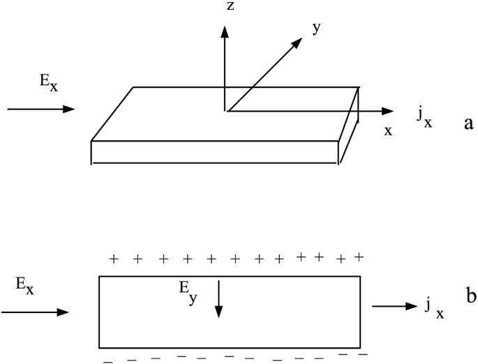 Electrons in Magnetic Fields | SpringerLink