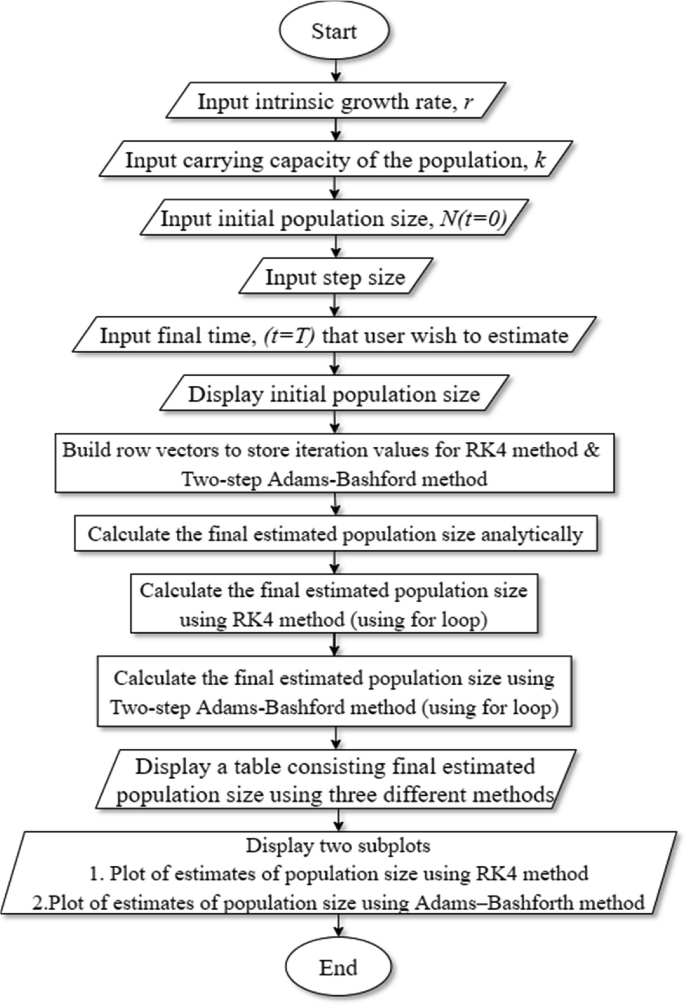 Population Growth Forecasting Using the Verhulst Logistic Model and Numerical Techniques ...