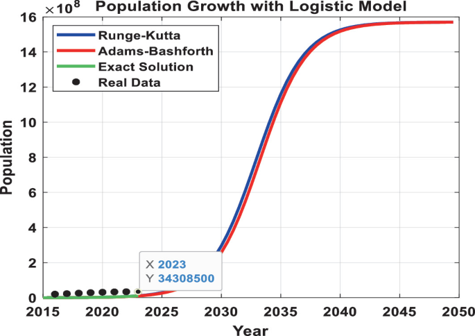 Population Growth Forecasting Using the Verhulst Logistic Model and ...