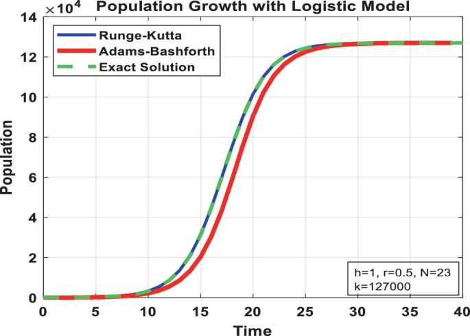 Population Growth Forecasting Using the Verhulst Logistic Model and ...