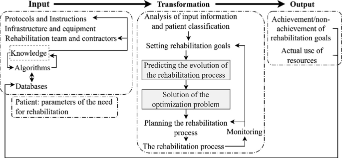 Mathematical Modeling of the Evolution of the Rehabilitation Process ...