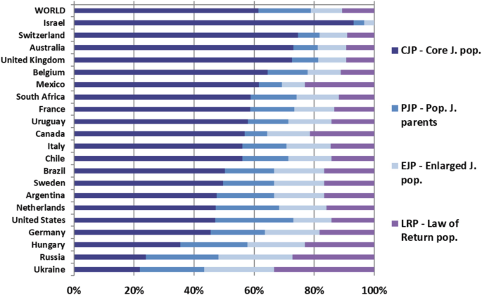 World Jewish Population, 2023 | SpringerLink